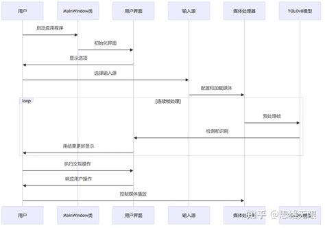 基于yolov8 yolov7 yolov6 yolov5的自动驾驶目标检测系统详解（深度学习 python代码 pyside6界面 训练数据集） 知乎