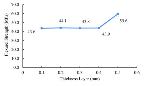 Graphical Comparison Of Average Maximum Flexural Strength For The