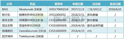重磅！opdivo在中国正式获批上市！定价猜想 6月15日，百时美施贵宝pd 1单抗药物opdivo的中国上市申请正式获得cfda批准