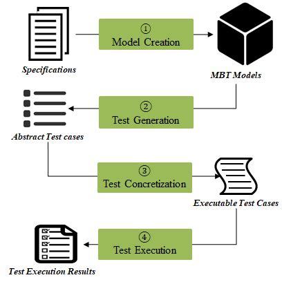 Functional And Non Functional Testing Workflow Download Scientific Diagram