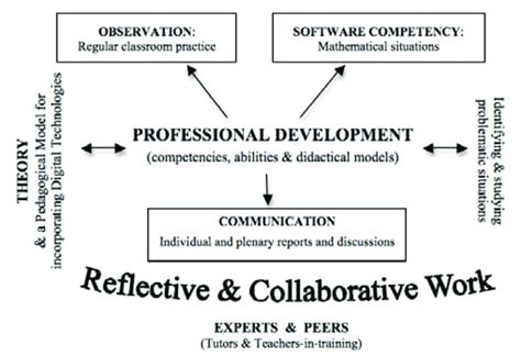The Professional Development Model Download Scientific Diagram