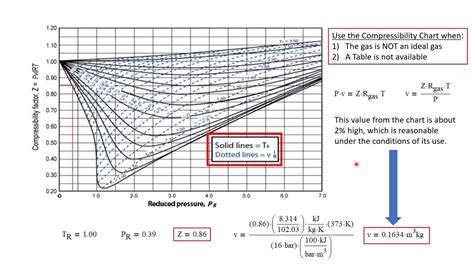 Introduction To The Generalized Compressibility Chart Engineering