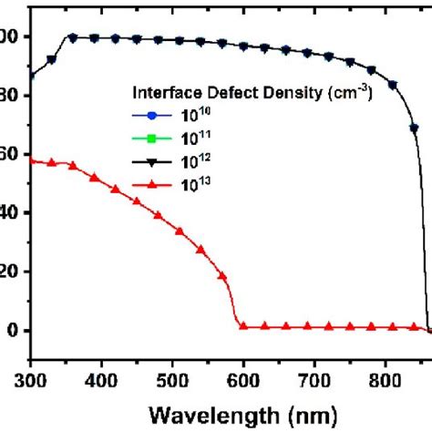 Impact Of Interface Defect Density On Quantum Efficiency Download