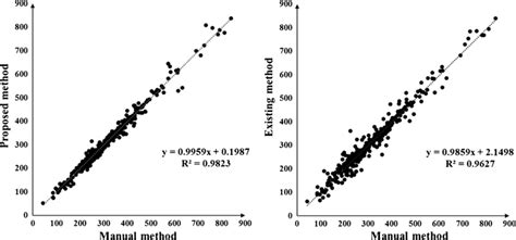 linear regression analysis result of the average count value pairs from