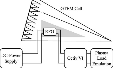 Schematic Of The Electrical Setup For Emc Testing With Adjusted Cable