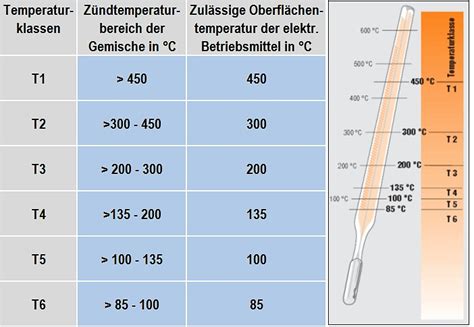 Ignition Temperature
