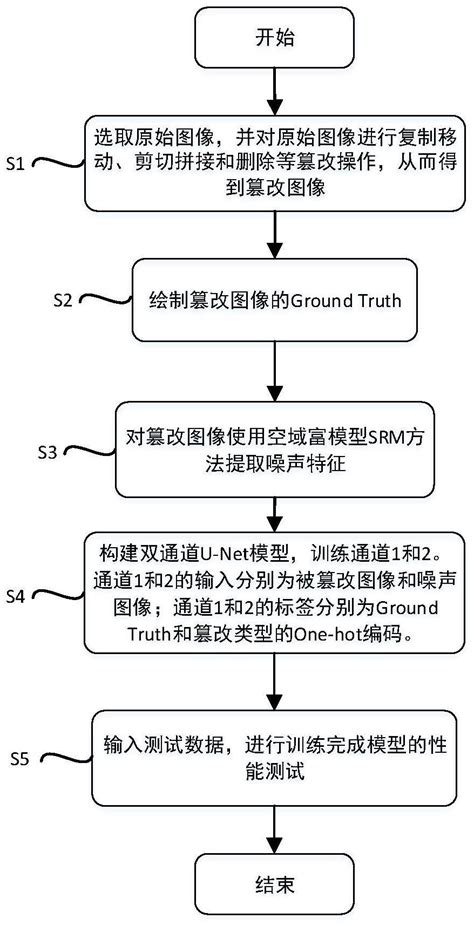 一种基于双通道U Net模型的图像篡改检测方法及装置 爱企查