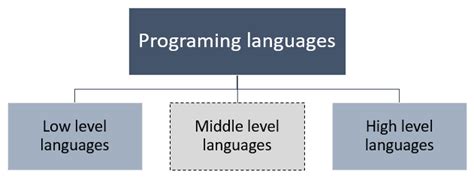 Classification Of Programming Languages Codeforwin