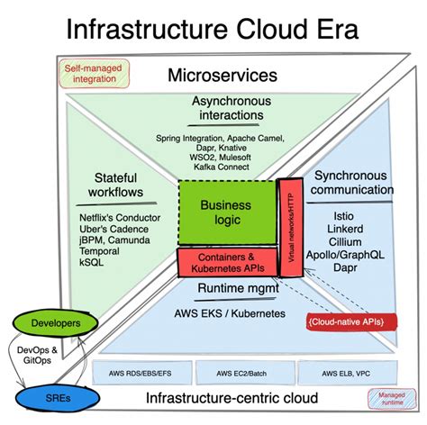 The Evolution Of Cloud Computing From Raw Infrastructure To The