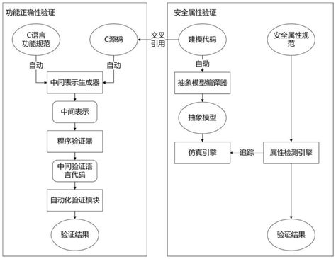 C Source Code Oriented Automatic Formal Verification Tool And Method Eureka Patsnap