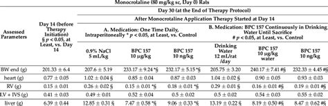 Therapy BPC µg kg ng kg started after monocrotaline Download Scientific
