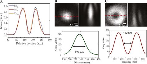 Point Spread Function Of Donut And Gaussian Beams A Experimentally Download Scientific