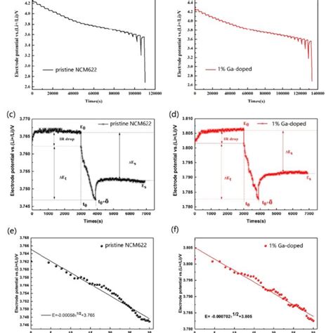 Figure S2 Rietveld Refinement Of Xrd Pattern For Ncm622 Without Ga Doping Download