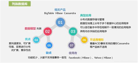 Nosql数据库对于购物篮这种临时性数据库 Csdn博客