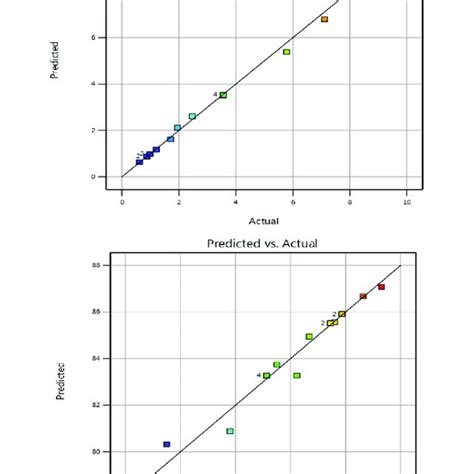 Actual Vs Predicted Plot For Complex Modulus Left And Phase Angle