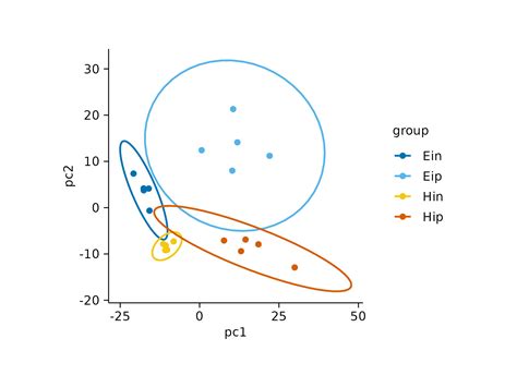Add Ellipse — Addellipse • Tidyplots