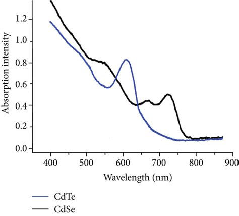 A The Uv Vis Absorption Spectra Of Pure Tio2 And Cds Based Download Scientific Diagram