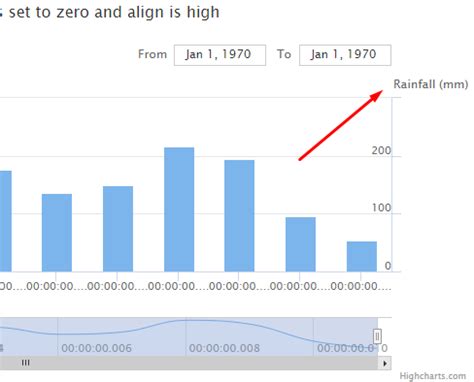 Highcharts Highstock Yaxis Title On High Left Stack Overflow