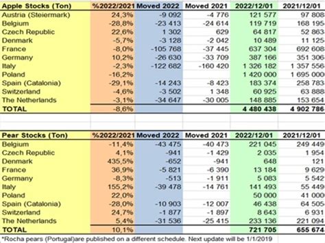 Запасите от ябълки в Европа са с 8 6 по ниски от тези през 2021 г Български Фермер