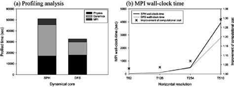 comparison of computational efficiency in gmp with the sph and dfs