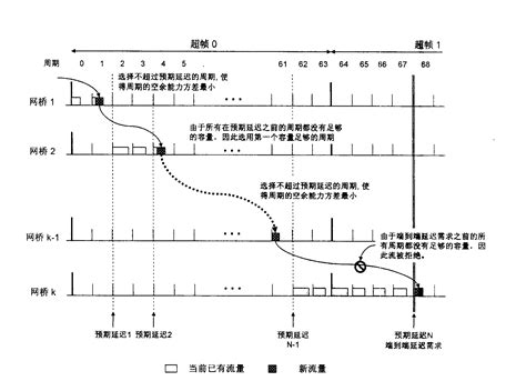 Self Adapted Multi Hop Time Division Multiplexing Dispatching Method Eureka Patsnap