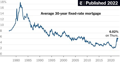 Mortgage Rates Jump Above 6 For First Time Since 2008 The New York Times