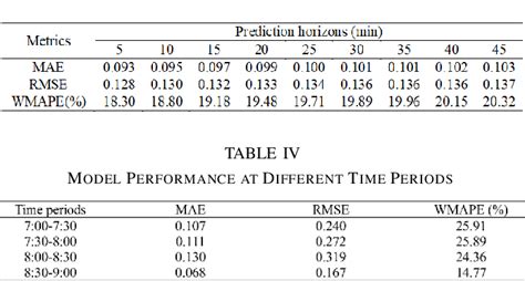 Table Iv From Urban Traffic Congestion Level Prediction Using A Fusion Based Graph Convolutional
