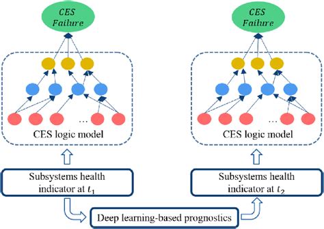 Demonstration Of System Level Prognostics Approach Using Deep Learning