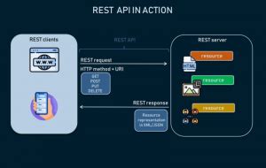 RESTFul API là gì Nguyên tắc và cách thiết kế RESTFul API