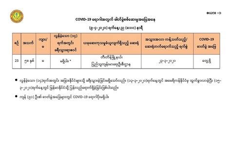미얀마 코로나19 확진자 추가5명 누적확진자27명 격리해제2명 사망3명 Ad Shofar