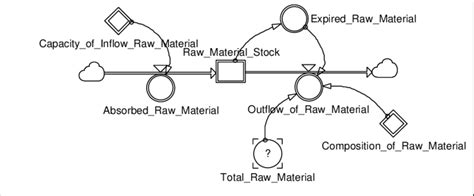 Raw Material Stock Sub Model Download Scientific Diagram