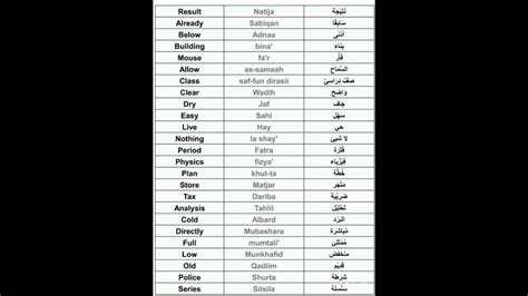 අනිවාර්යයෙන්ම දැනගත යුතු අරාබි වචන මාලාවක් රාෆි මවුලවි තුමාගෙන් නිවැරදි අරාබි ඉගෙන ගන්න Youtube