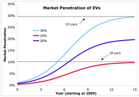 Using S Curve Analysis For Product Integration These Curves Show Three