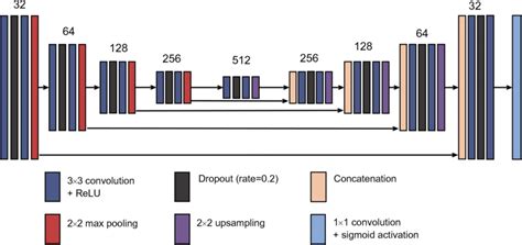 Diagram Of The Proposed U Net Architecture Each Dark Blue Rectangular Download Scientific