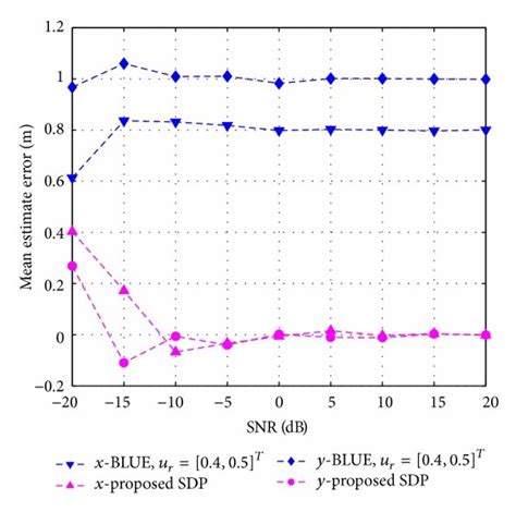 Comparison Of Mean Estimate Error Using SDR And BLUE Methods In The