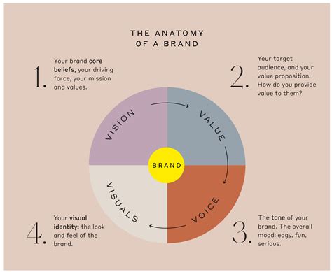 Why Is Brand Strategy Important In Visual Identity Design
