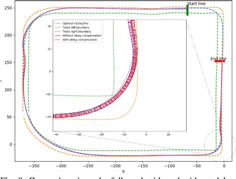 Figure 1 From Delay Aware Robust Control For Safe Autonomous Driving And Racing Semantic Scholar