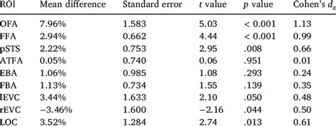 Results Of Paired T Tests In Rois Comparing Face Vs Body Orientation