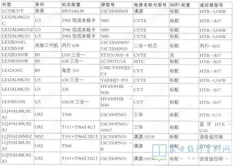 海尔新款led液晶电视主要配置参数对照表 家电维修资料网