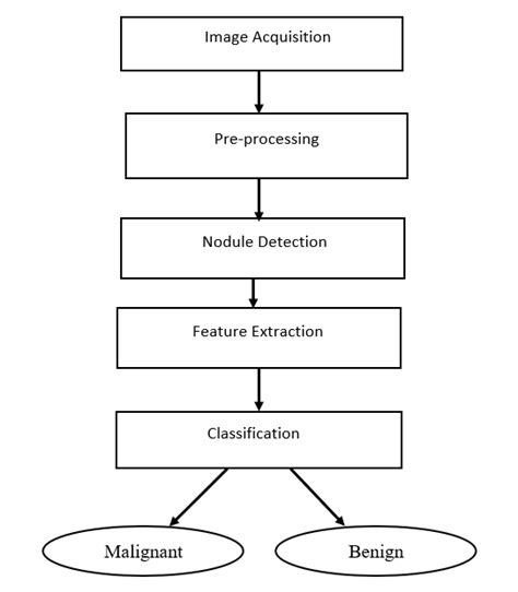 A Flowchart For General Cad System Download Scientific Diagram