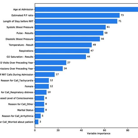 Importance Of The Predictor Variables In The Base Machine Learning