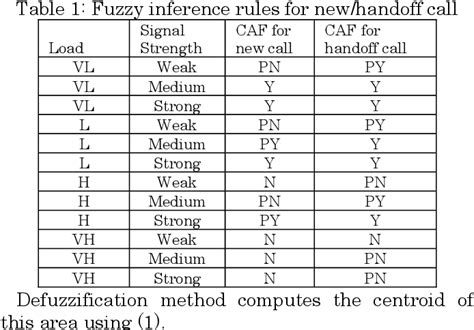 Table 1 From Fuzzy Logic Based Call Admission Control For A Heterogeneous Radio Environment