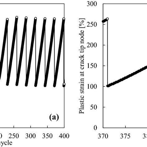 plastic strain evaluated at the crack tip node during the cyclic