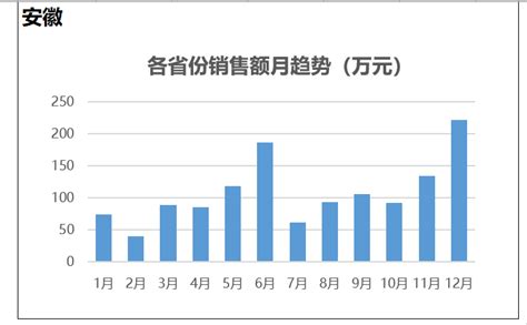 Excel动态图表被忽视的数据透视图