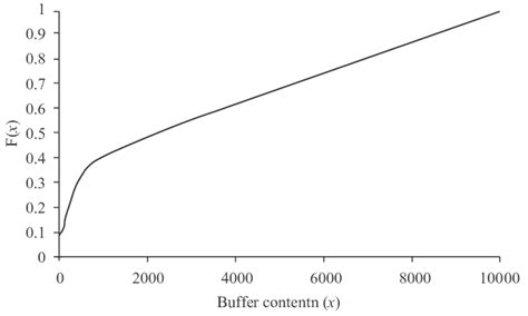Cumulative Distribution Function Of Buffer Occupancy Download Scientific Diagram