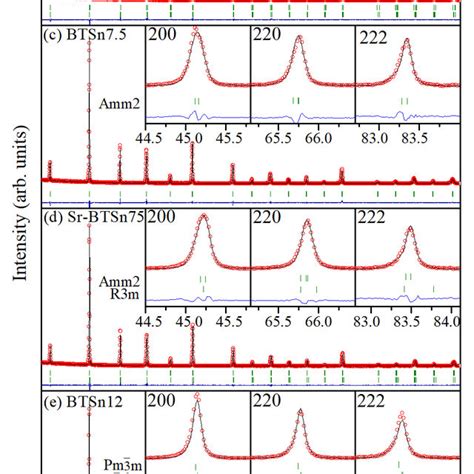 Evolution Of Powder X Ray Diffraction Profiles For 200 220 And