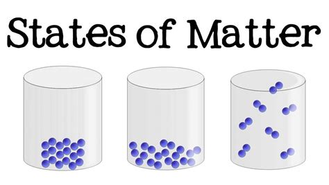 Particle Arrangement In Different States Of Matter