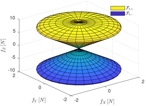 Geometry Orthogonal Projection Of A Double Sided Cone Onto A Plane