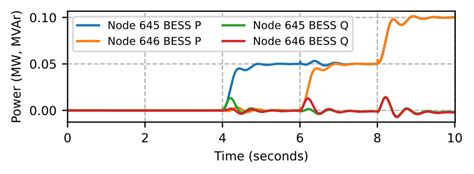 Decoupling Power Quality Issues In Grid Microgrid Network Using