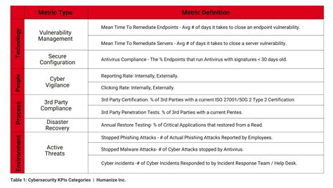 Cybersecurity Kpis To Track Blog Humanize